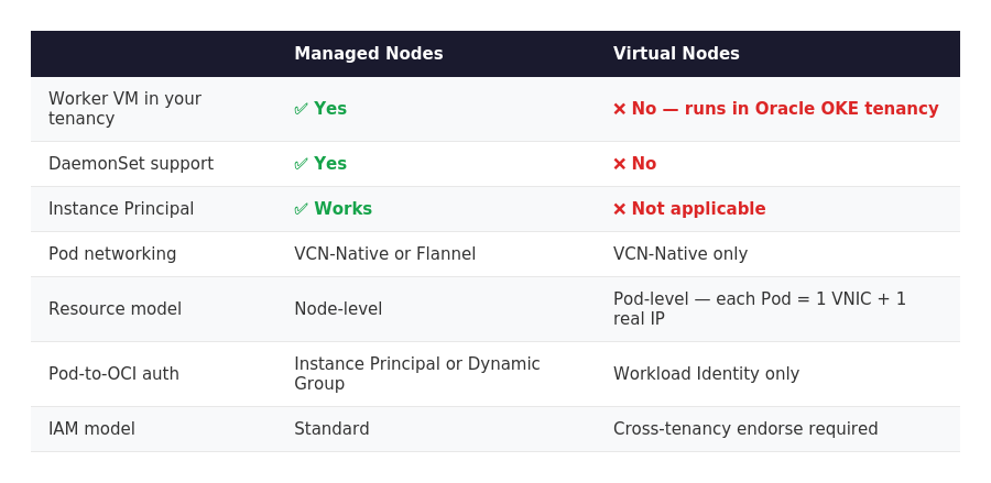 OKE Virtual Node Pool: What the Docs Don't Tell You